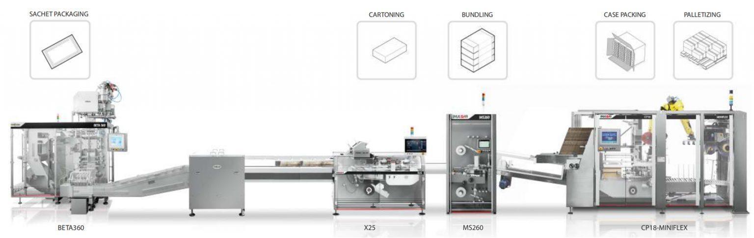 IMA Safe and Perfect Pack – Pharma Machines & Technology