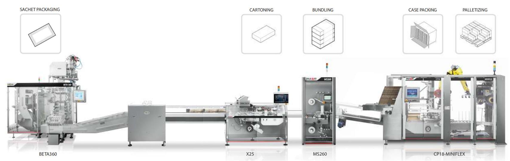 IMA Safe and Perfect Pack – Pharma Machines & Technology
