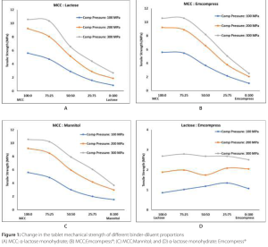 Excipient-Binder Scale for Direct Compression and Dry Granulation ...