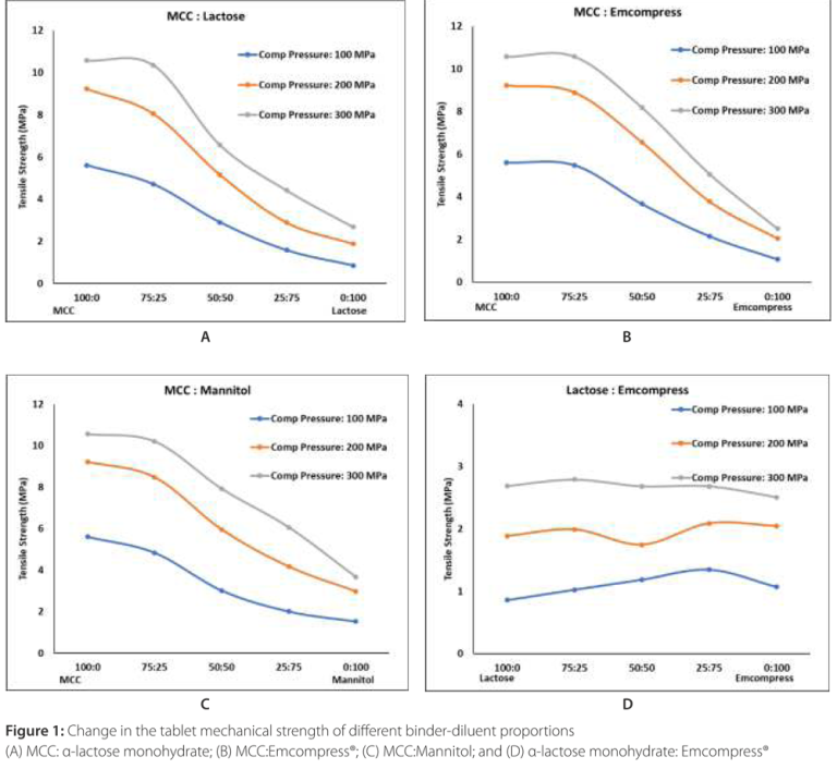 Excipient-Binder Scale for Direct Compression and Dry Granulation ...